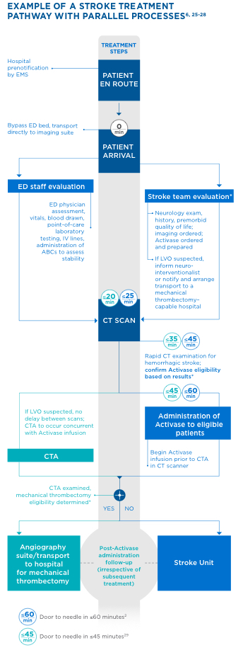 Analyze Process and Outcomes | Activase® (alteplase)