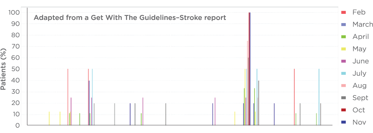 Analyze Process and Outcomes | Activase® (alteplase)