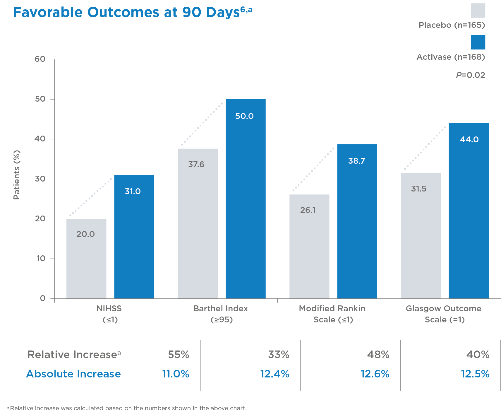 NINDS Clinical Trial | Activase® (alteplase)