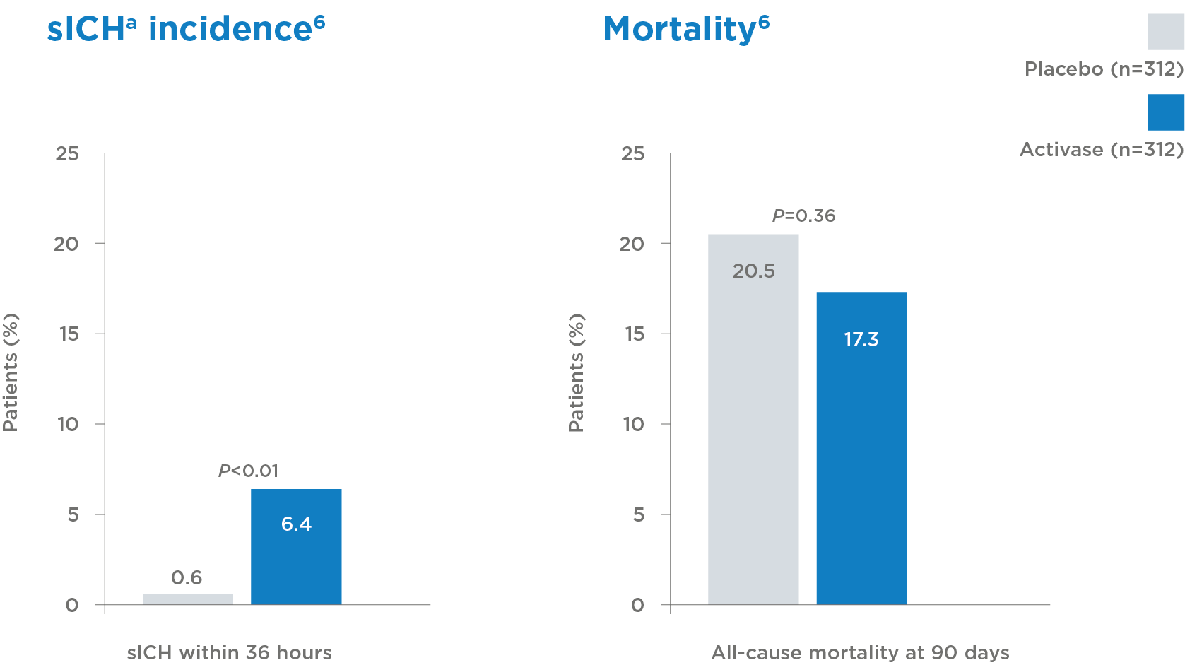 NINDS Clinical Trial | Activase® (alteplase)