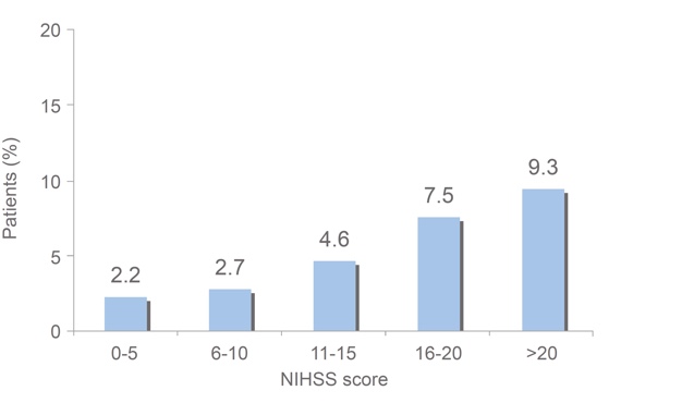 Pivotal Trial & Real-world sICH Data | Activase® (alteplase)