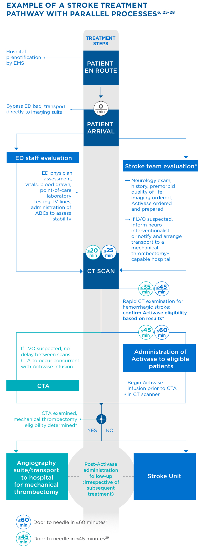 Analyze Process and Outcomes | Activase® (alteplase)